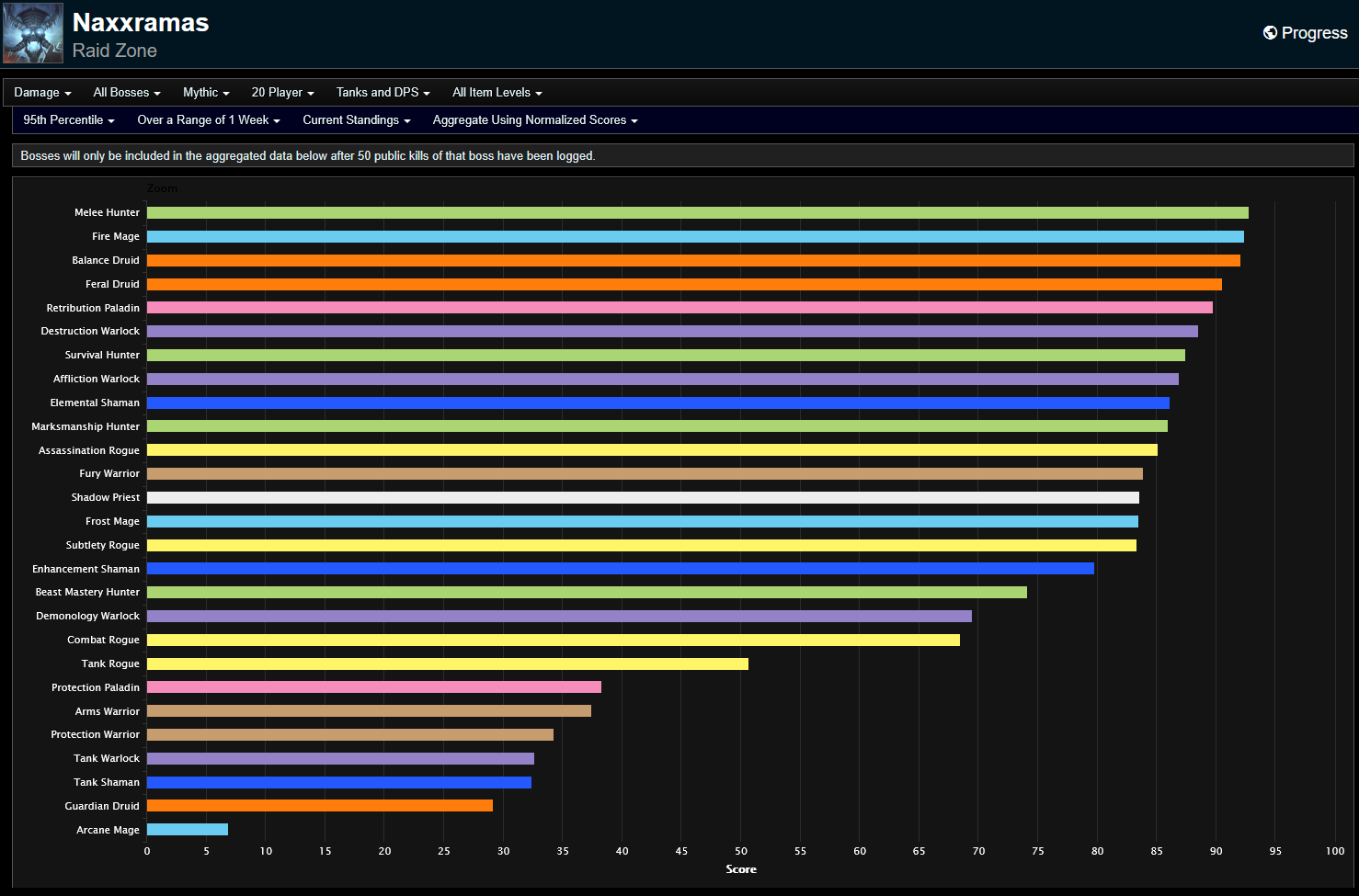 Season of Discovery Phase 7 DPS Rankings - Naxxramas Week 7 - Wowhead News
