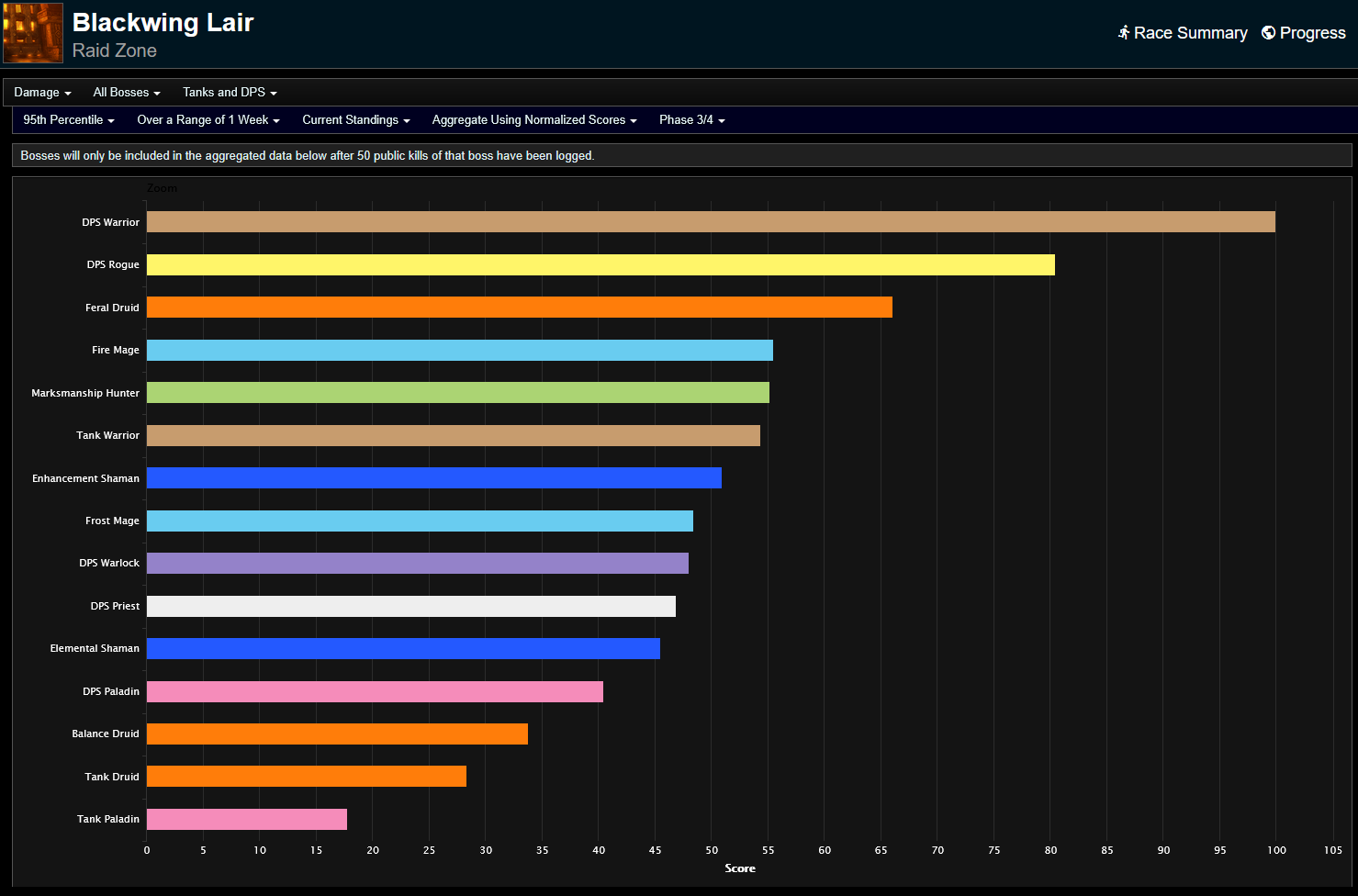 Classic Fresh Phase 3 DPS Rankings - Blackwing Lair Week 2 - Wowhead News