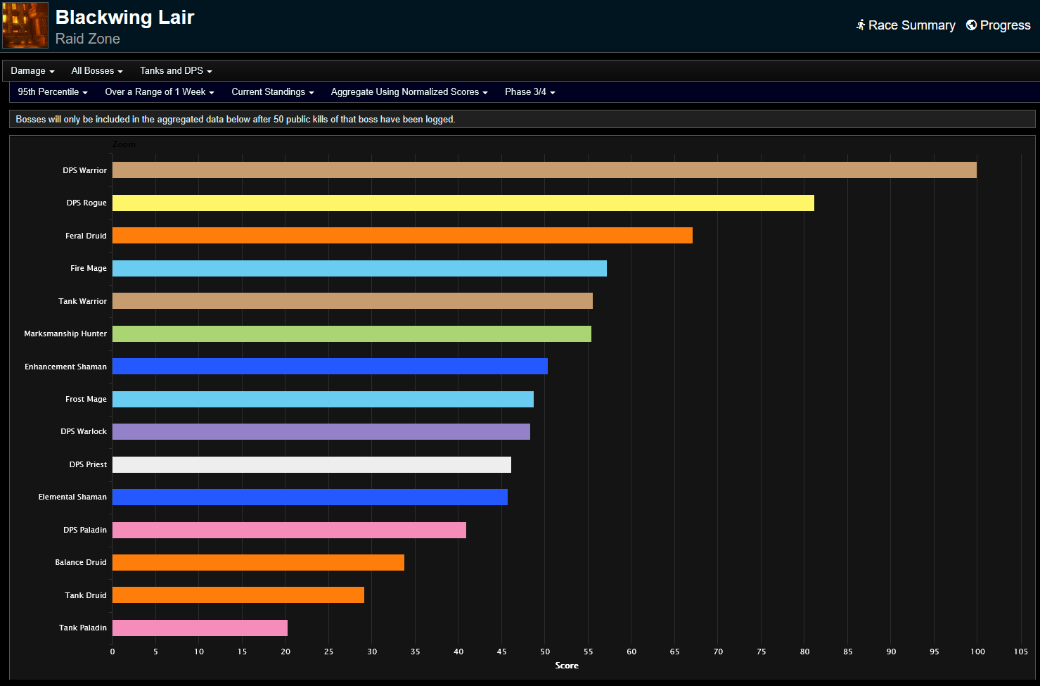 Classic Fresh Phase 3 DPS Rankings - Blackwing Lair Week 3 - Wowhead News
