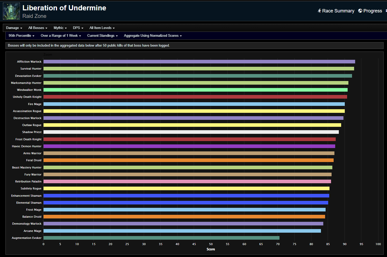 Noticias y Guías de World of Warcraft