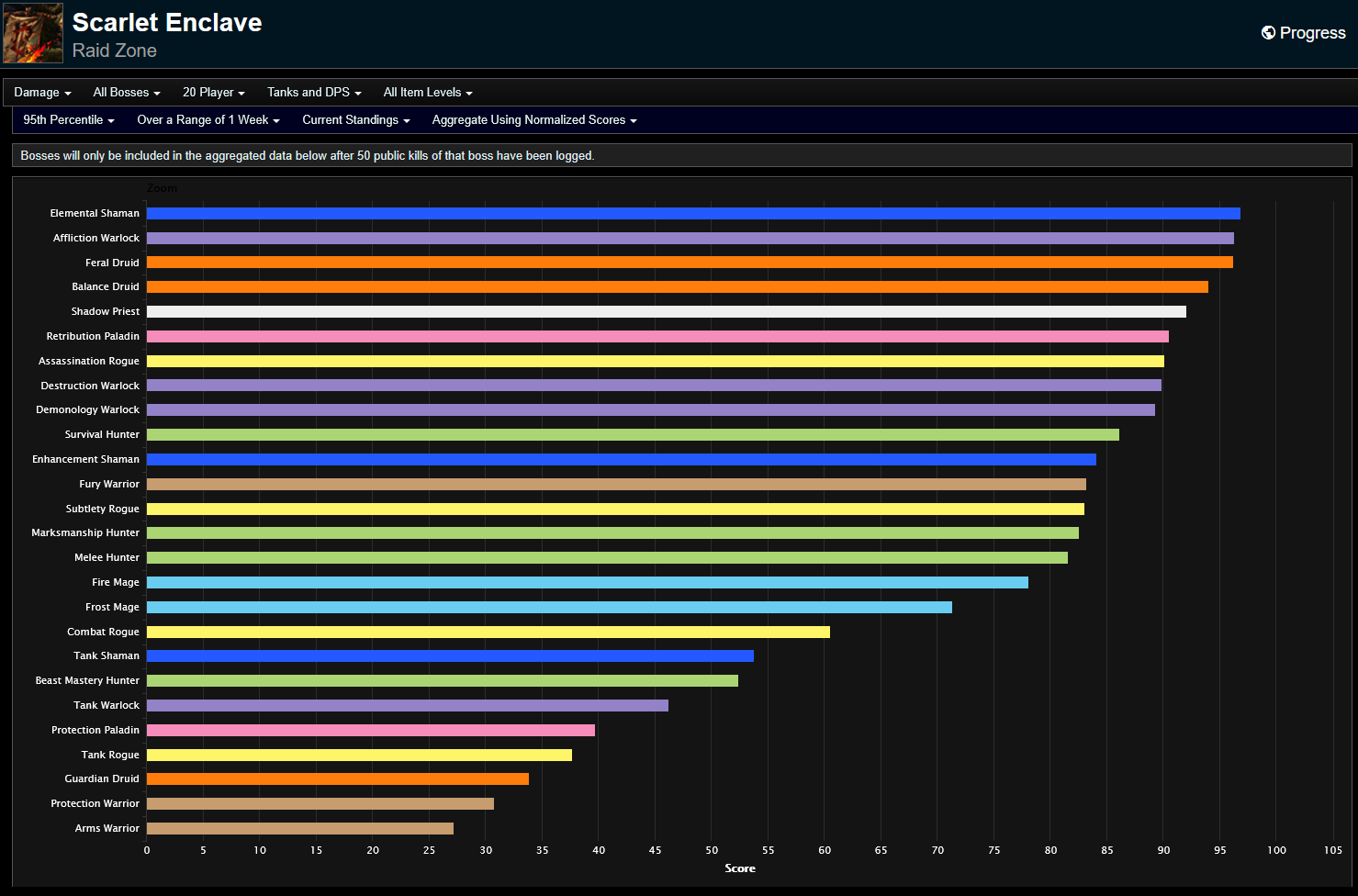 Season of Discovery Phase 8 DPS Rankings - Scarlet Enclave Week 1 - Wowhead News