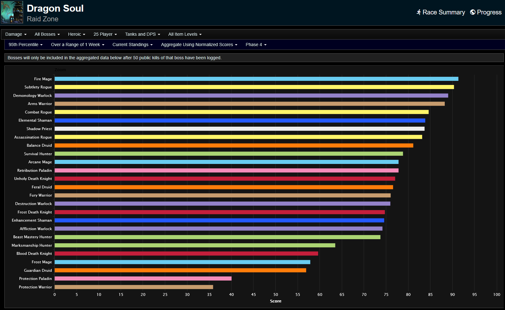 Cataclysm Classic Phase 4 DPS Rankings - Dragon Soul Week 8 - Notizia ...