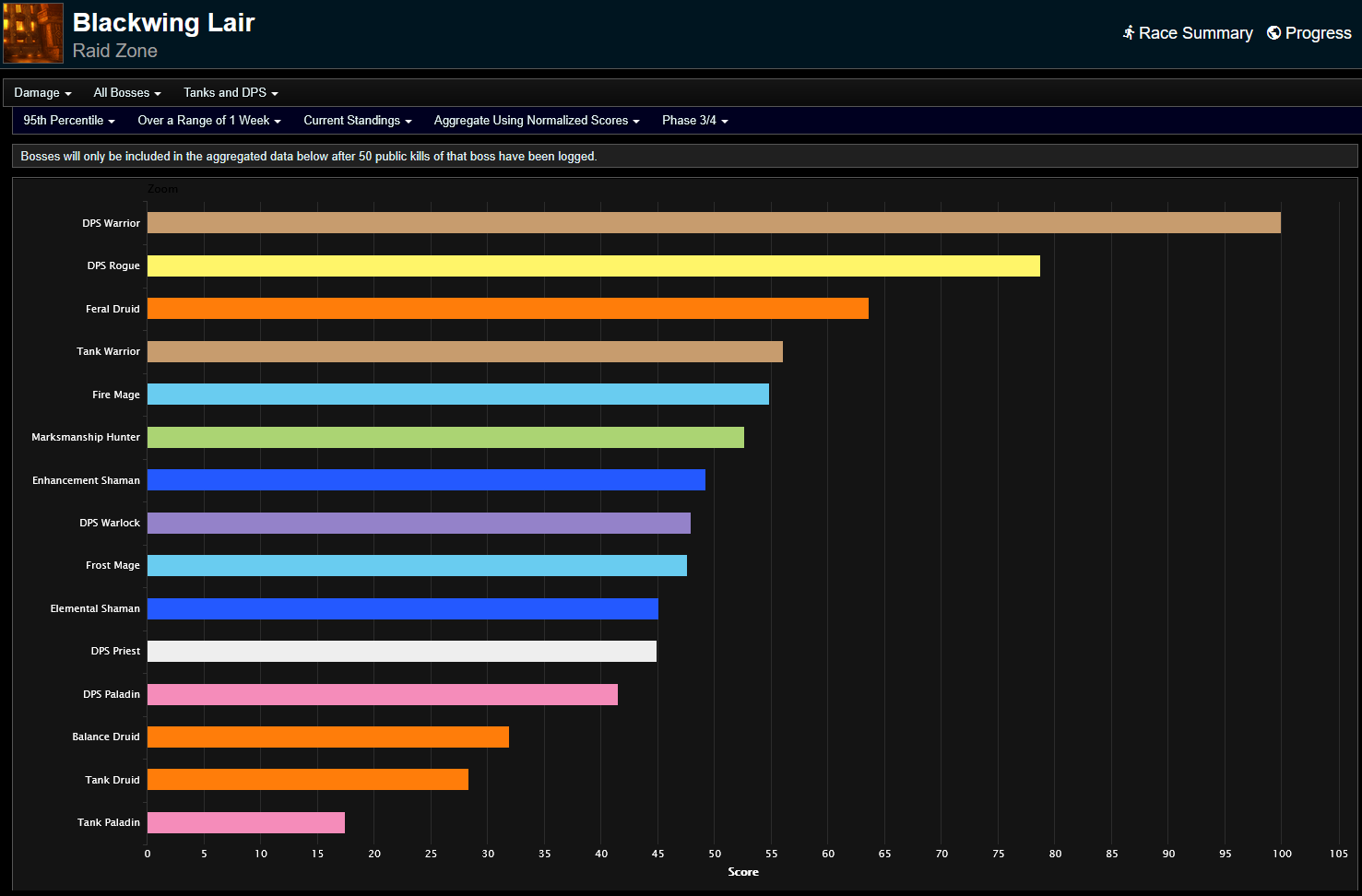 Classic Fresh Phase 3 DPS Rankings - Blackwing Lair Week 4 - Wowhead News
