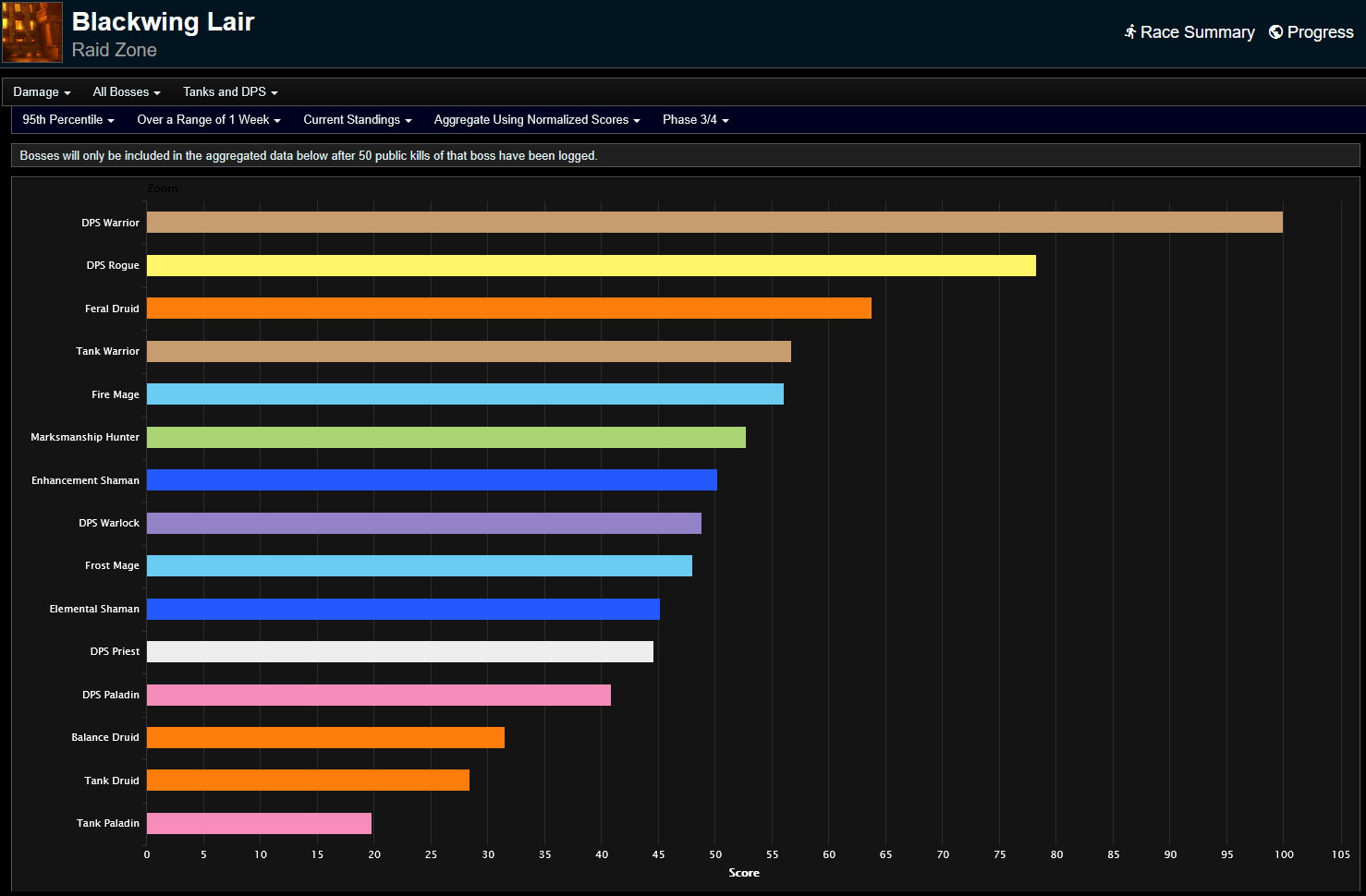 Classic Fresh Phase 3 DPS Rankings - Blackwing Lair Week 5 - Wowhead News