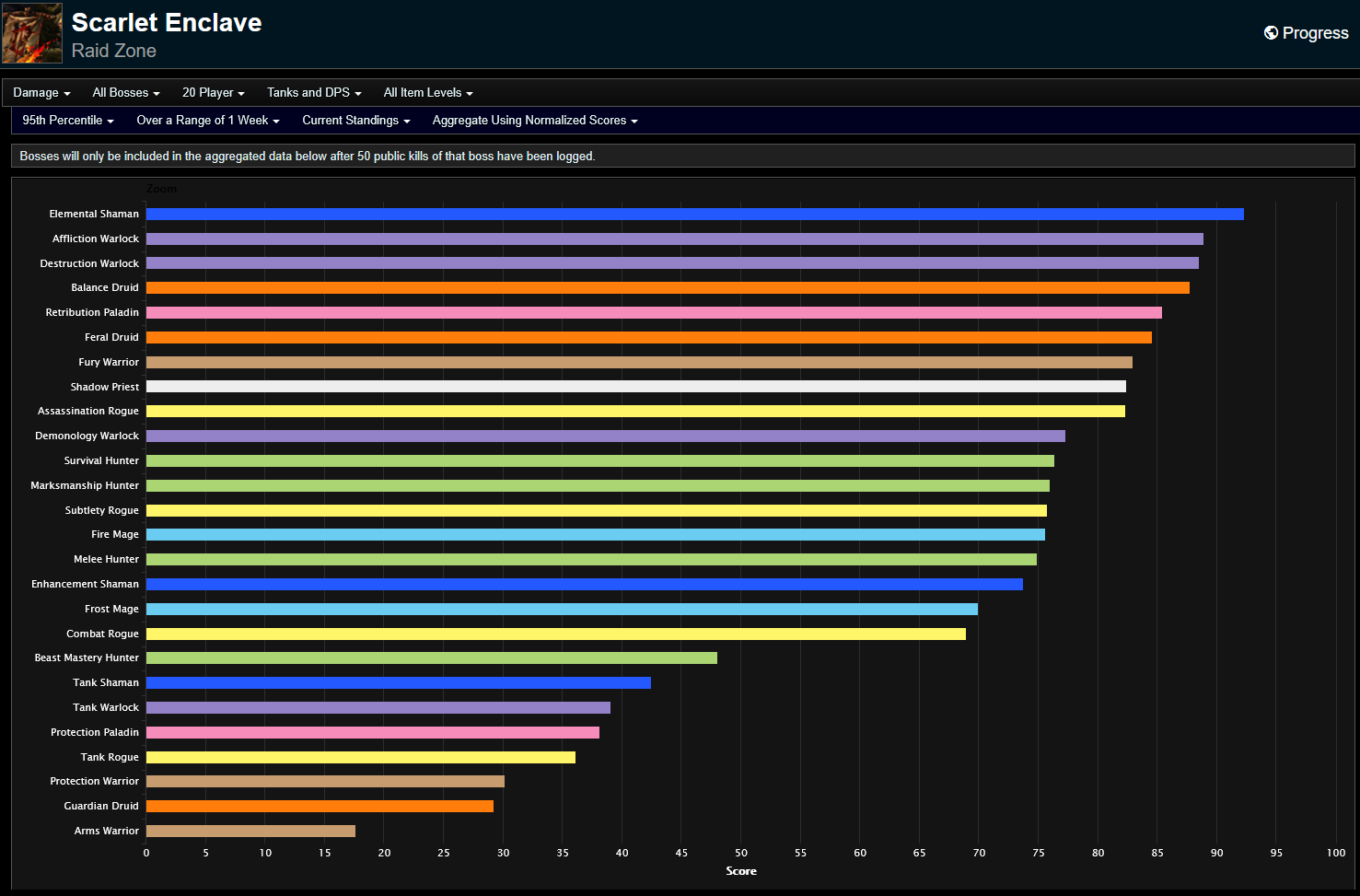 Season of Discovery Phase 8 DPS Rankings - Scarlet Enclave Week 2 ...