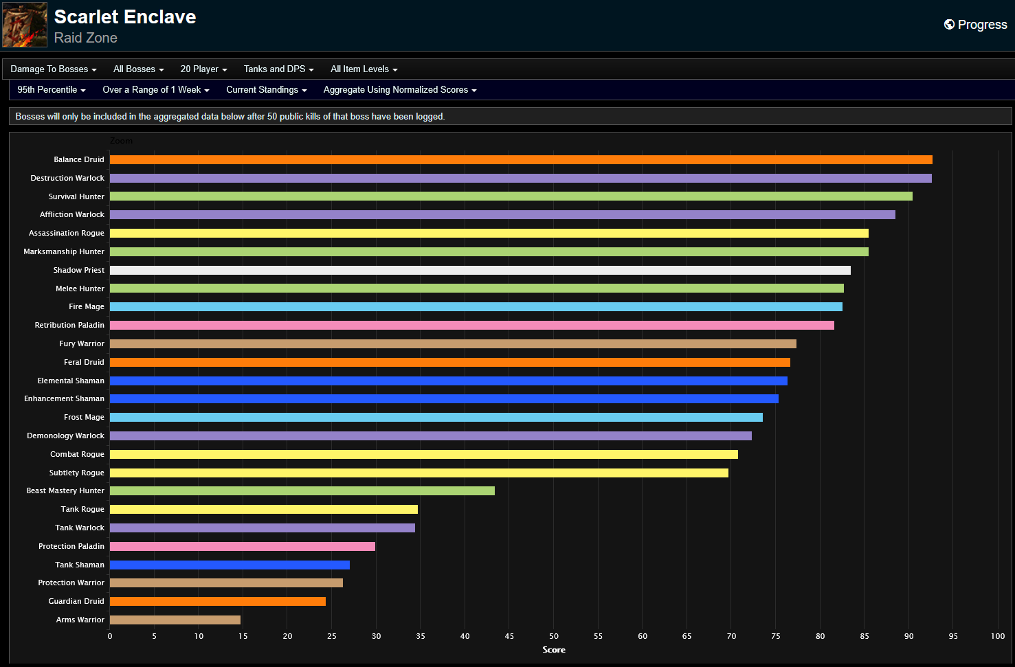 Season of Discovery Phase 8 DPS Rankings - Scarlet Enclave Week 3 ...