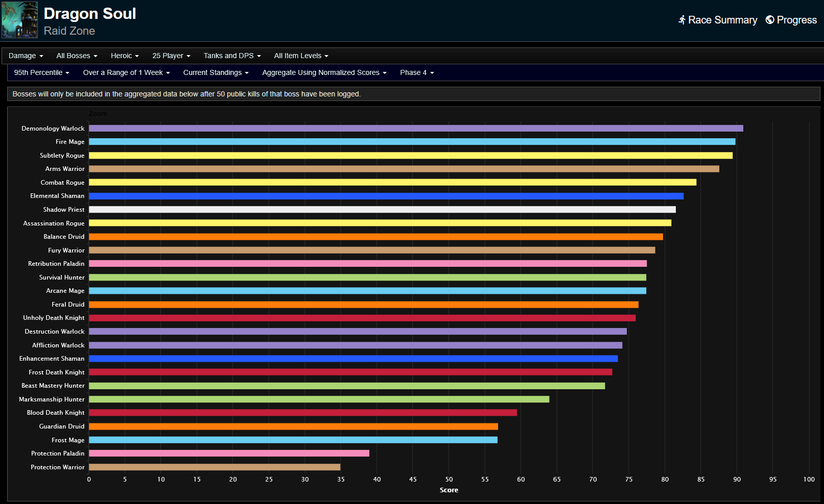 Cataclysm Classic Phase 4 DPS Rankings - Dragon Soul Week 10 - Noticias ...