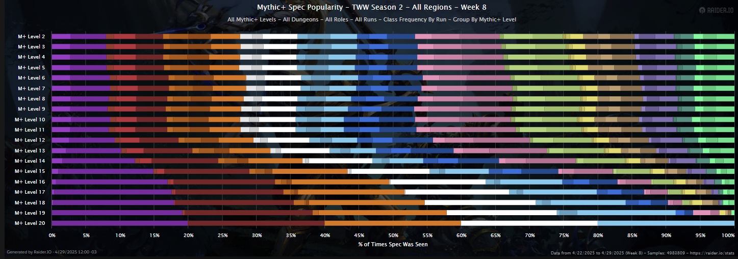 Vengeance Tanking Dominance - TWW Season 2 Mythic+ Rankings Week 8 ...