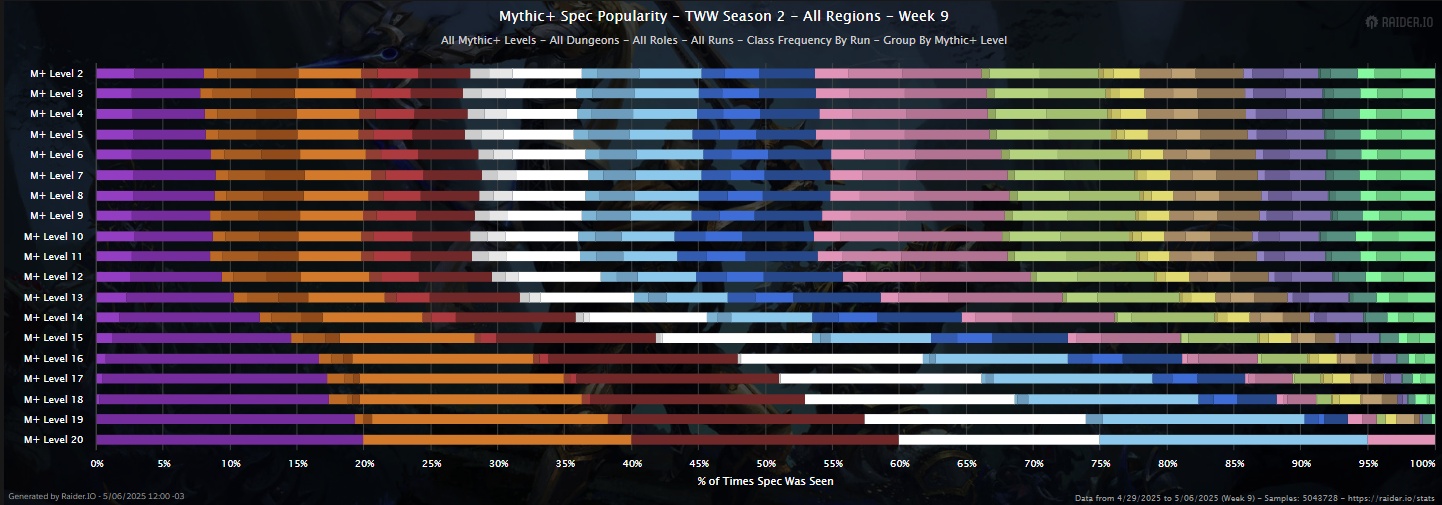 Holy Paladins Challenging Discipline in +20s - TWW Season 2 Mythic+ ...