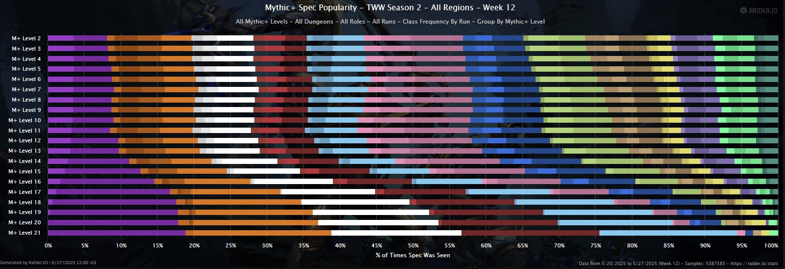 Turbo Boost Craze Dies Down - TWW Season 2 Mythic+ Rankings Week 12 ...