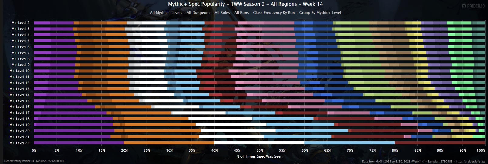 First +22 Key Completed - TWW Season 2 Mythic+ Rankings Week 14 ...