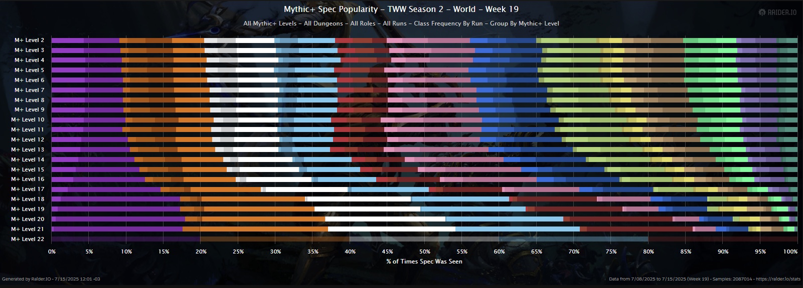 +22 Keys Back in the Menu - TWW Season 2 Mythic+ Rankings Week 19—wowhead新聞