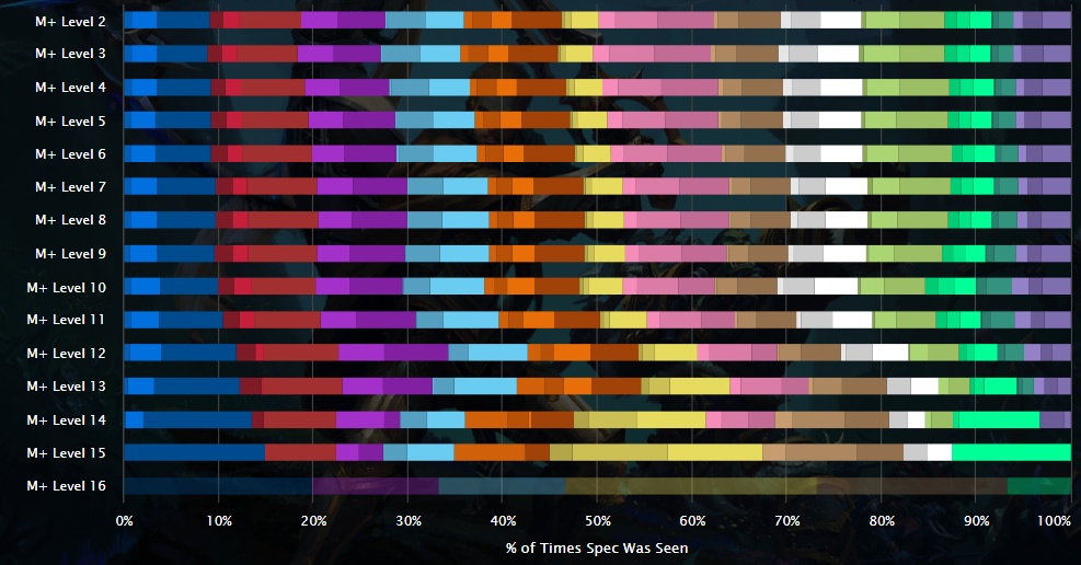 The Rise of Frost Death Knights - TWW Season 3 Mythic+ Rankings Week 1 ...