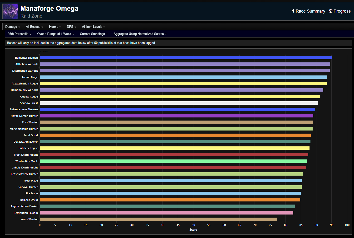 Blue and Purple Dominance - The War Within Season 3 DPS Rankings for Manaforge Omega Launch ...