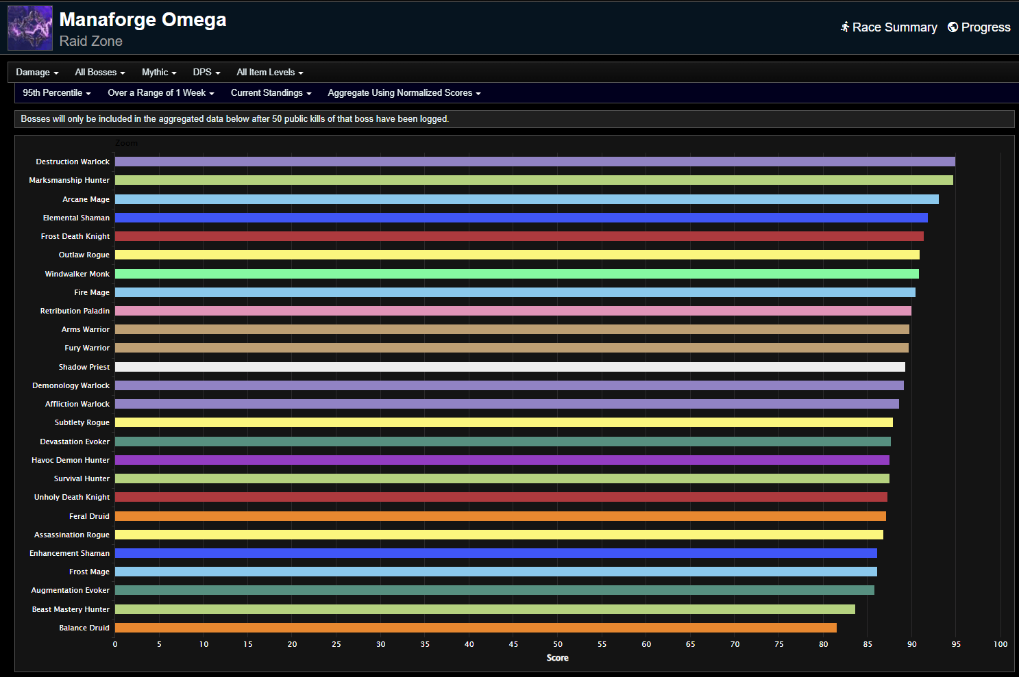 Warlocks Destroying the Competition - The War Within Season 3 DPS ...