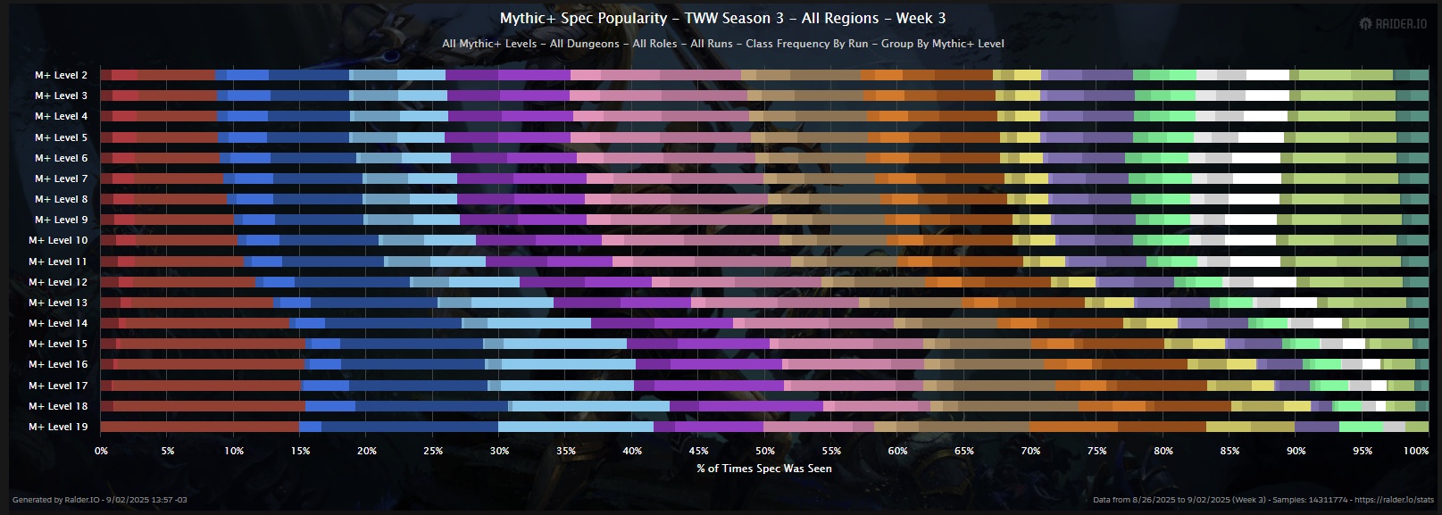 Over 900k +10 Keys Done Last Week - TWW Season 3 Mythic+ Rankings Week ...