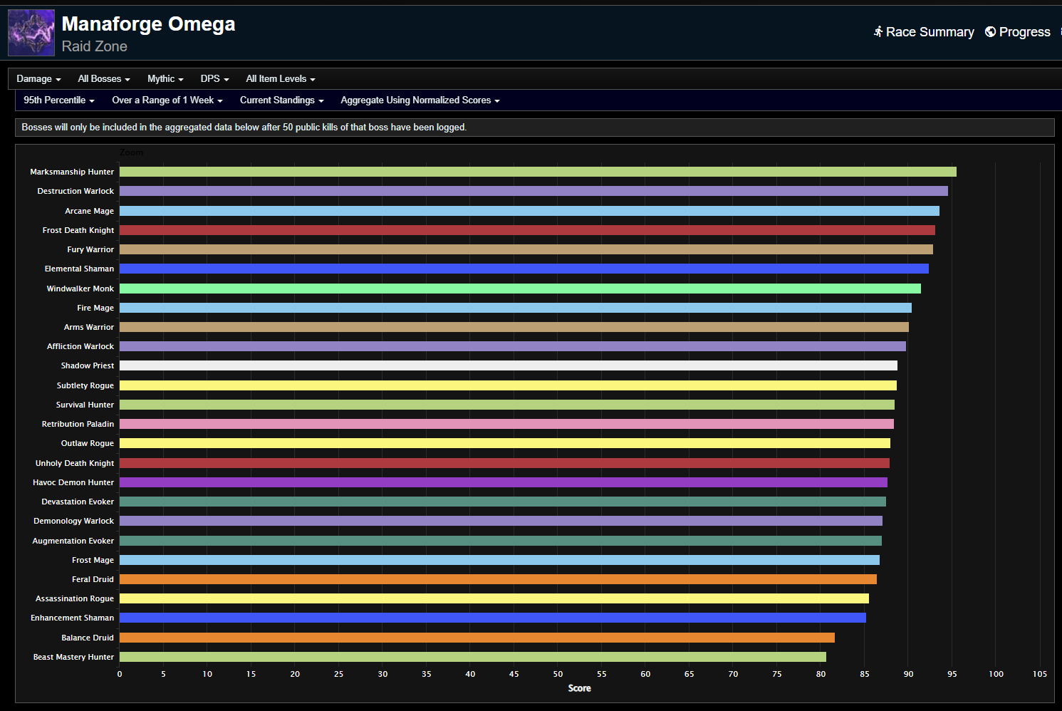Fury Warriors Leaping Into the Top 5 - The War Within Season 3 DPS ...