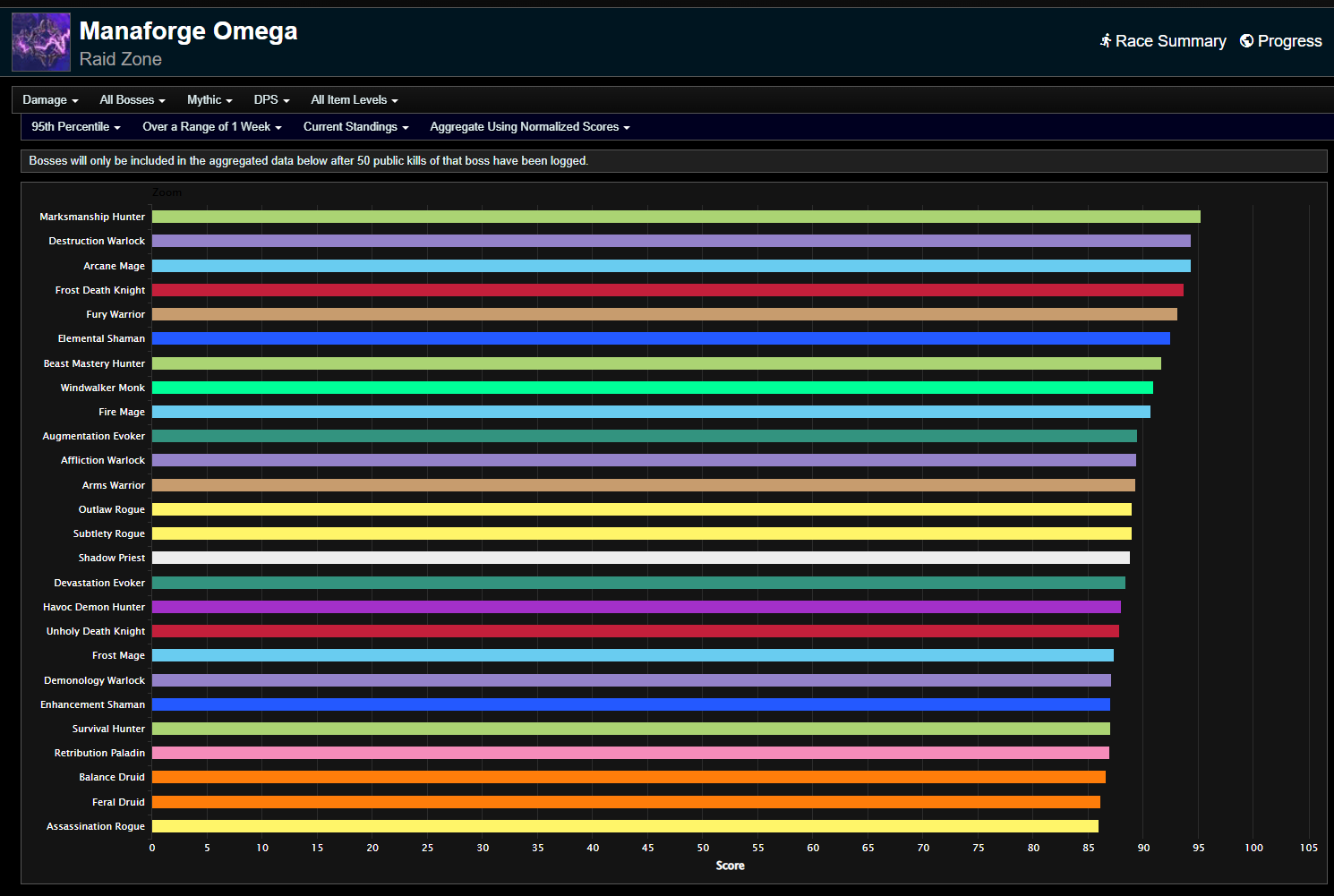 Beast Mastery Disengages from the Bottom - The War Within Season 3 DPS ...