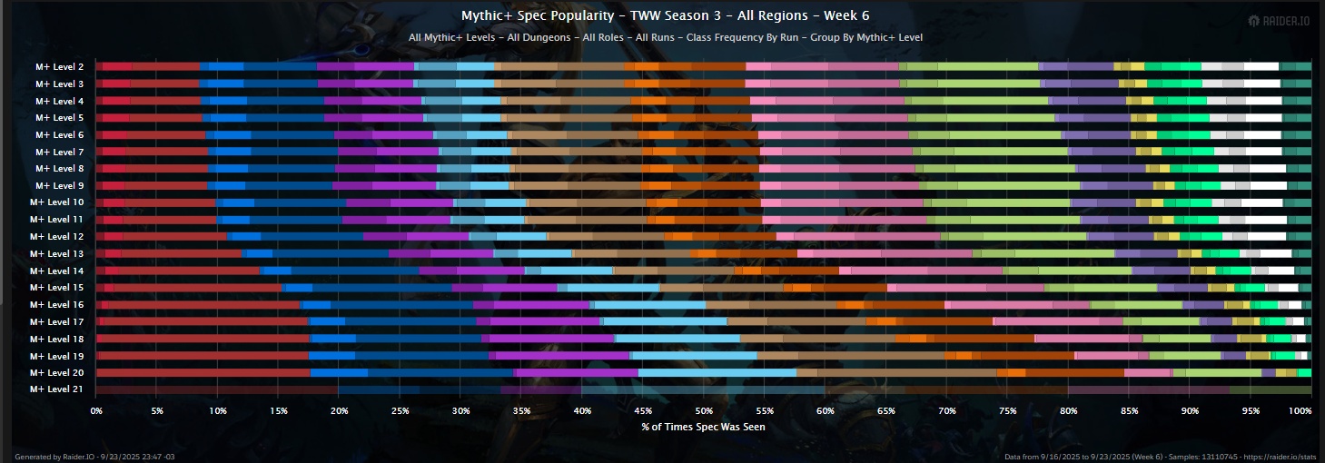 Evokers, Priests, Monks and Rogues Underrepresented - TWW Season 3 ...