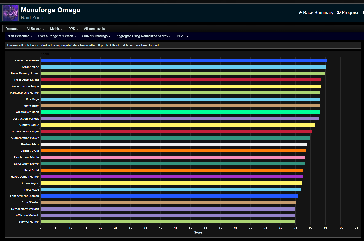 Arcane and Elemental Turbo Busted - The War Within Season 3 DPS ...