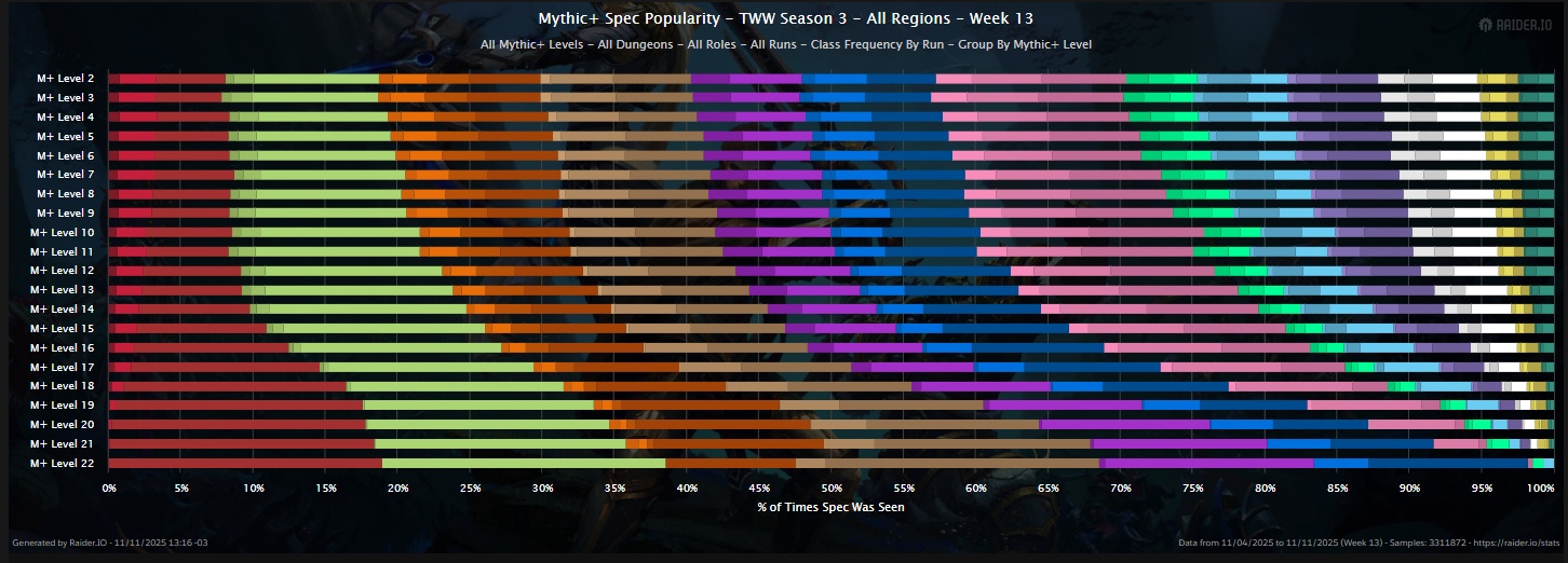 Keys Before Midnight - TWW Season 3 Mythic+ Rankings Week 13 - Wowhead News