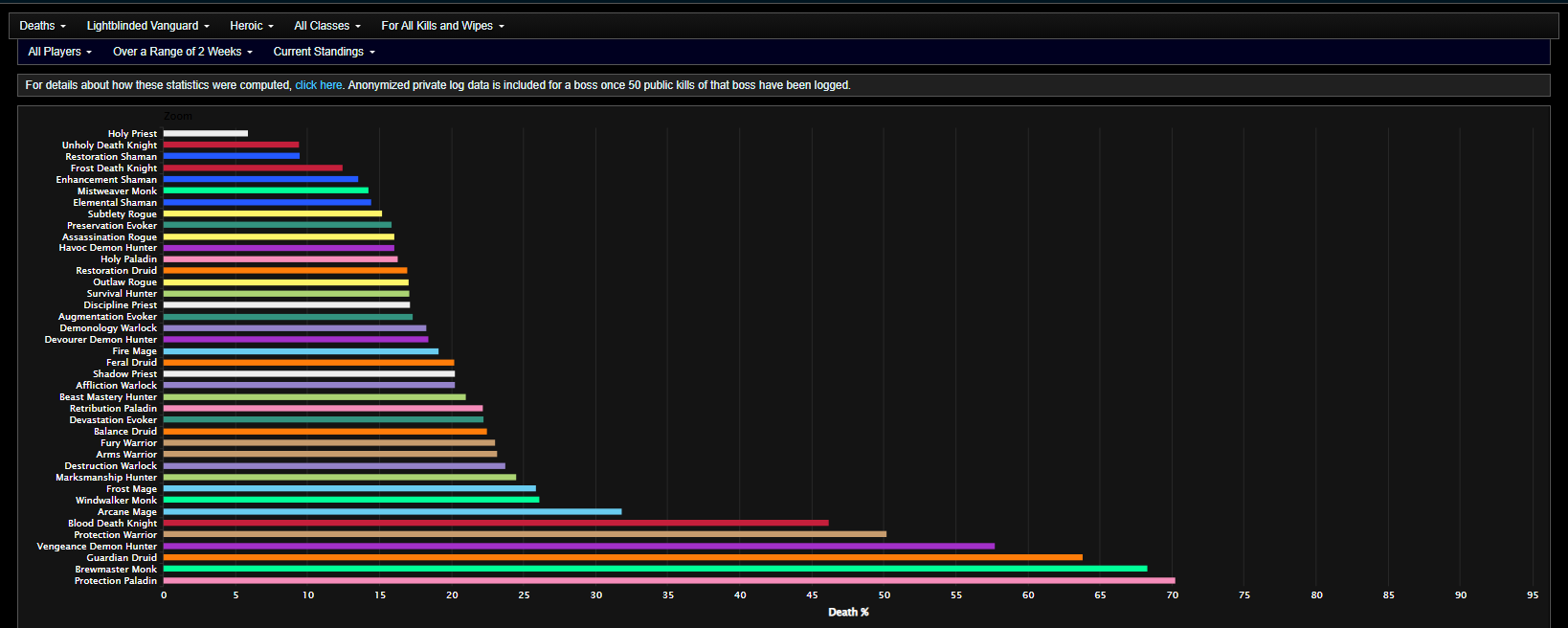 Are Tank Deaths Higher Than Expected in Midnight Season 1? - Wowhead News