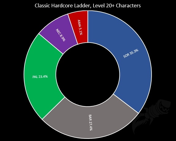d2-charts - Gallery - Classic World of Warcraft
