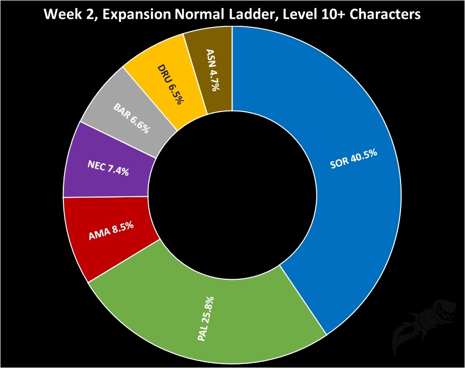 d2-charts - Gallery - Classic World of Warcraft