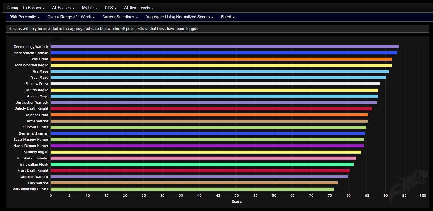 Best resource to decide what spec to play on each raid boss? : r/wow