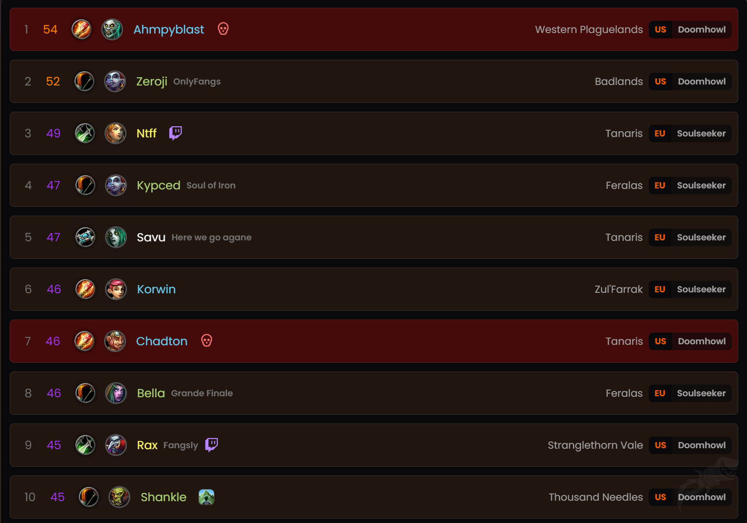 Ahmpy Dies To Disconnect Hardcore Classic Fresh Death Clips Wowhead News