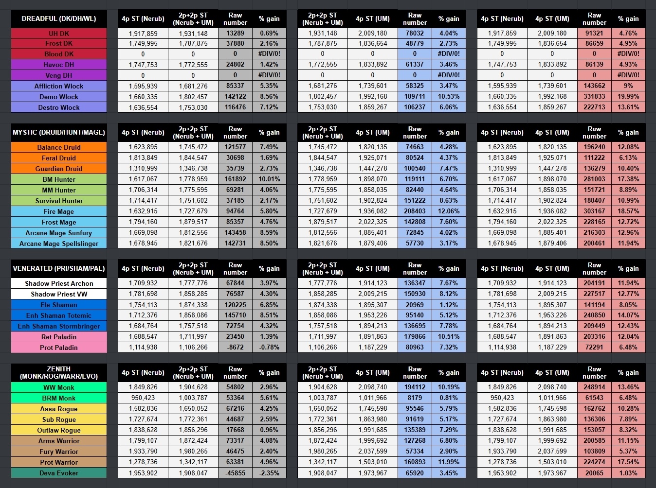 Ulria's Season 2 Tier Set DPS Estimate Spreadsheet - Wowhead News