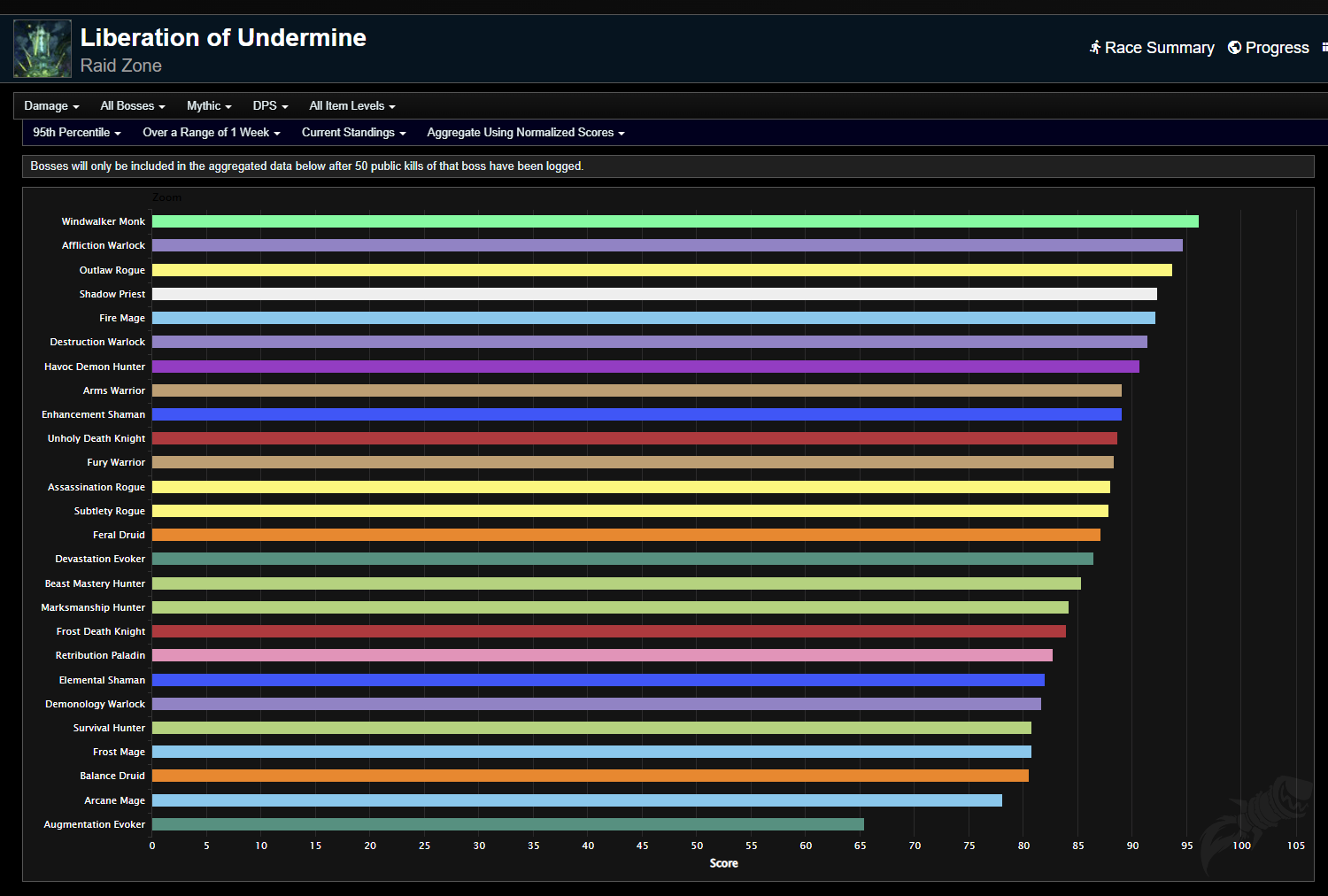 Wow Dps Chart