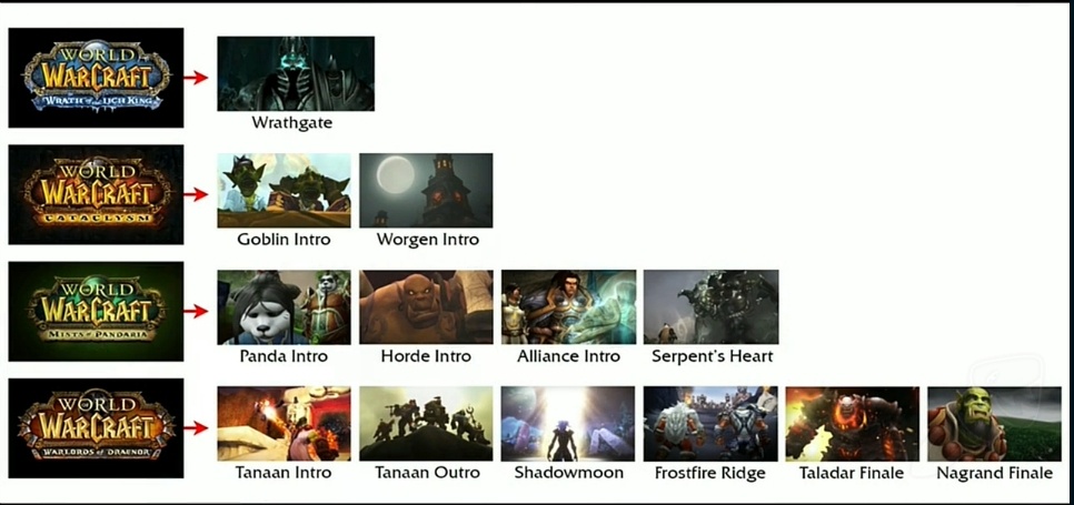 Cinematics Panel - Gallery - World of Warcraft