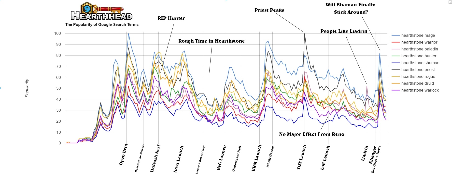 Google Trends - Gallery - World of Warcraft